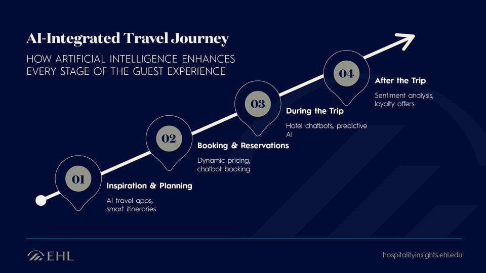 AI in Travel: Building an AI-Integrated Guest Experience Across Travel ...