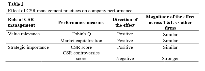 Benefits and difficulties of CSR management in travel and leisure companies