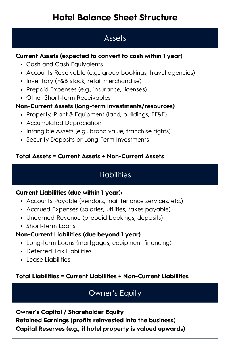 Hotel Financial Statements: Best Balance Sheet and P&L Formats for ...