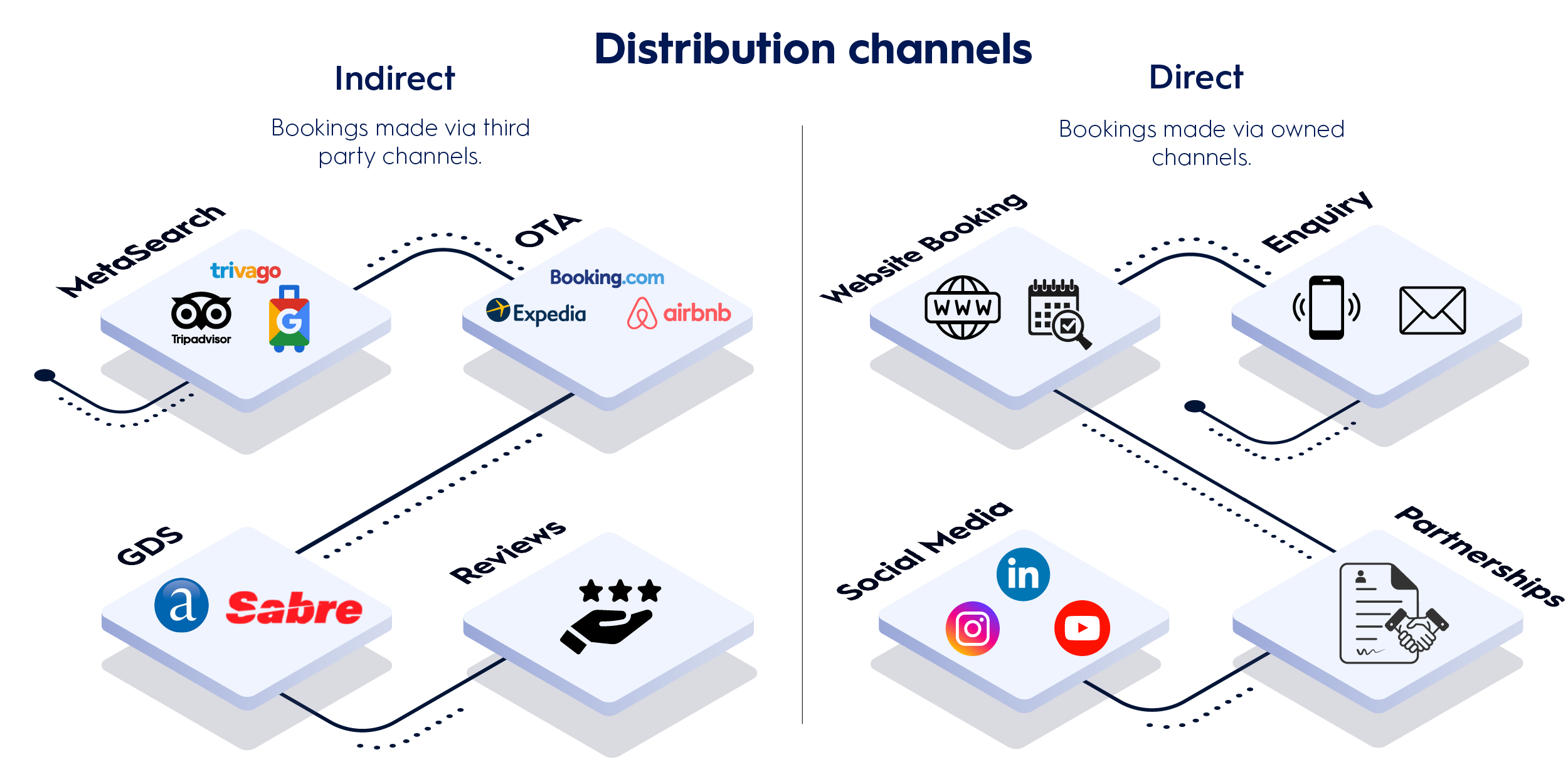 What are hotel distribution channels? Evolution and tips