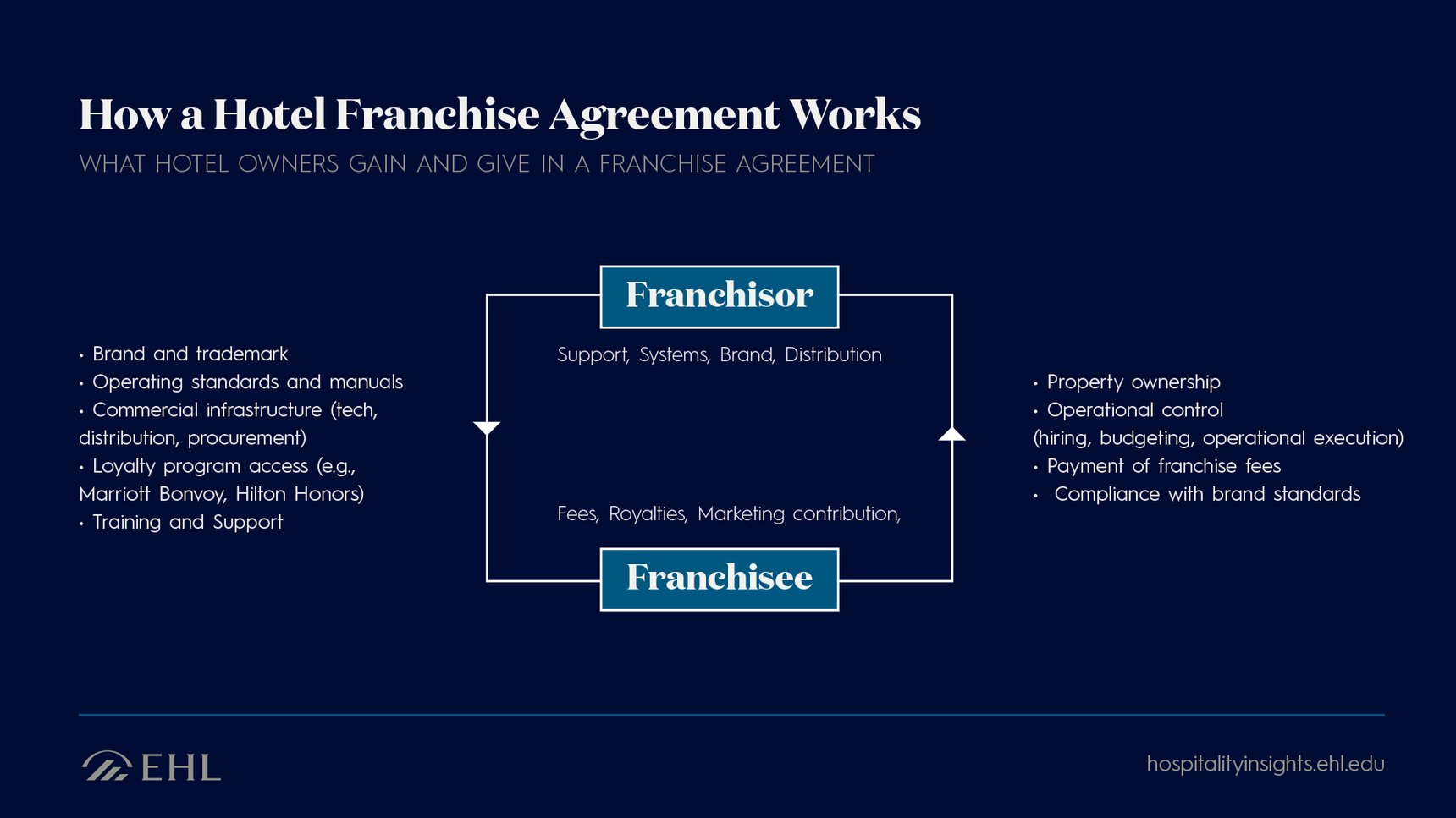 Hotel Franchises: Owning & Investing Considerations