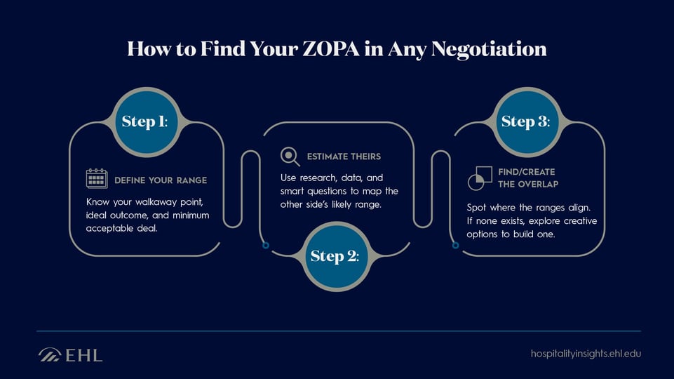 Five Key Negotiation Skills Every Hospitality Leader Should Master ...