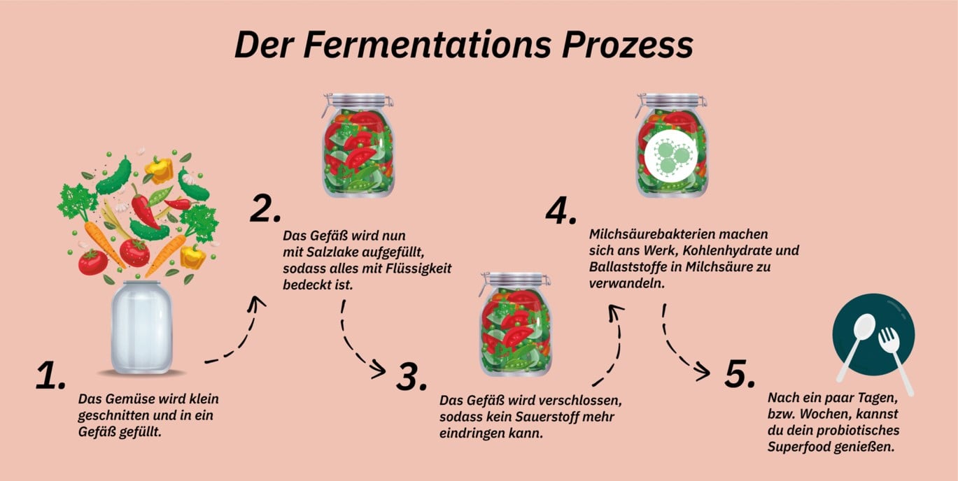 Culinary Experience – Fermentieren mit Thomas Bissegger