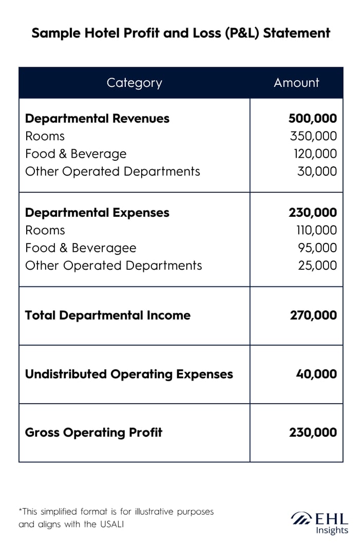 Hotel Financial Statements: Best Balance Sheet and P&L Formats for Hotels