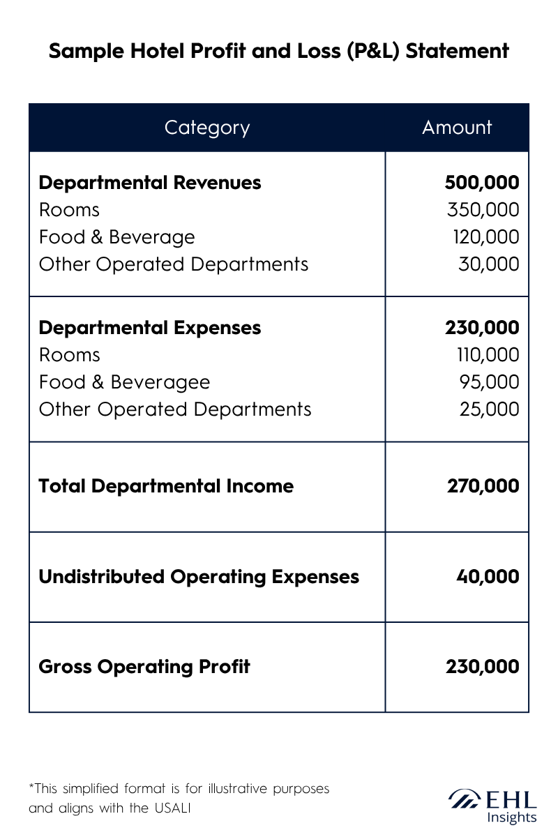 Hotel Financial Statements: Best Balance Sheet and P&L Formats for Hotels
