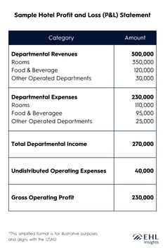 Hotel Financial Statements: Best Balance Sheet and P&L Formats for Hotels