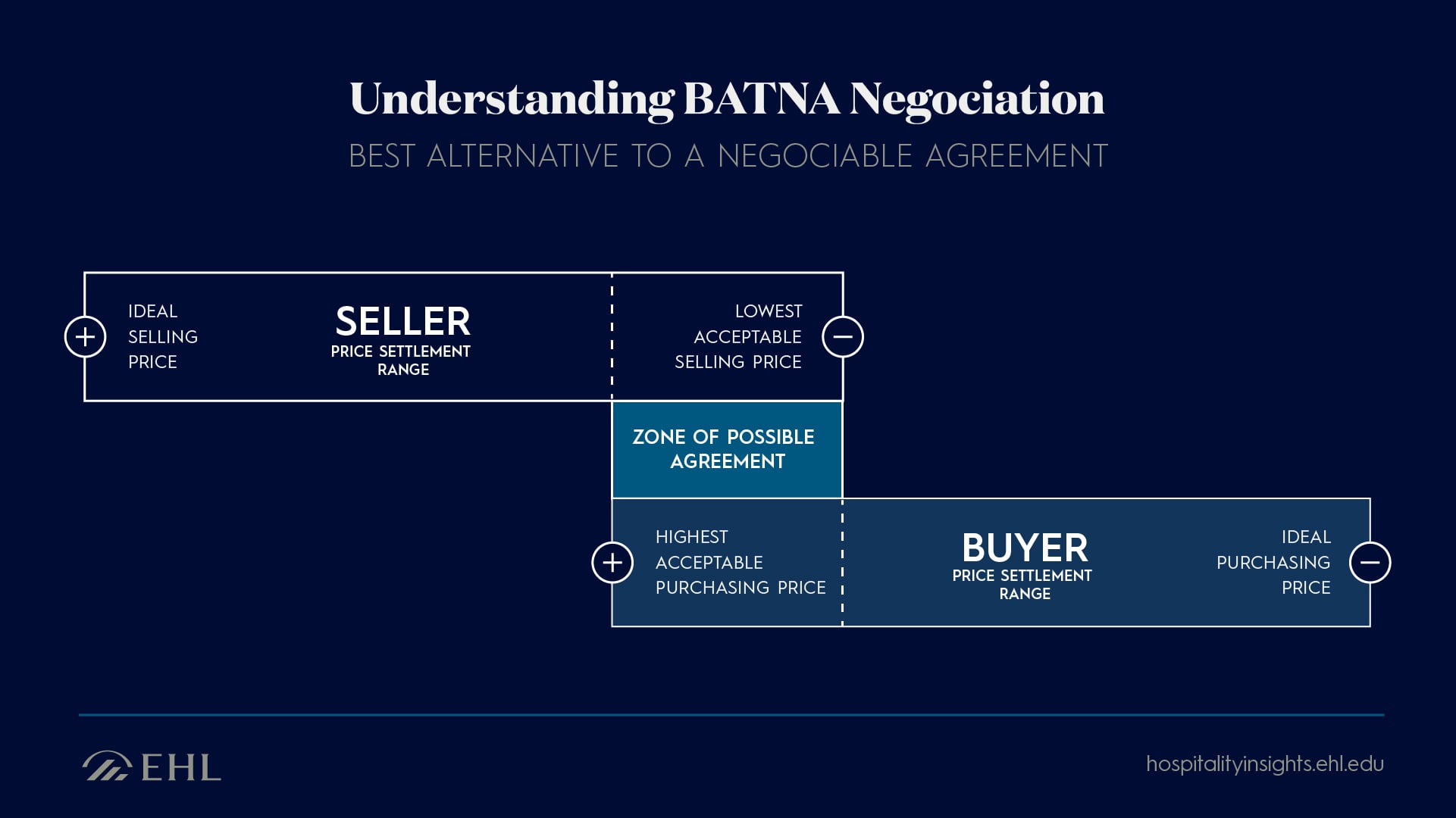Five Key Negotiation Skills Every Hospitality Leader Should Master