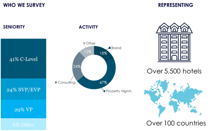 The Future of Innovation in Hospitality: Current Best Practices, Key ...