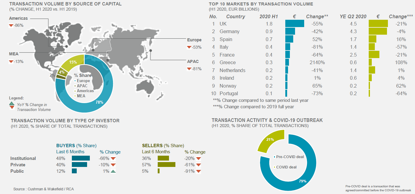 European Hotel Investment Market: H1 2020 - EHL business news
