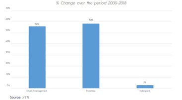 Exchange Rate trends, how do they impact hotel performance?