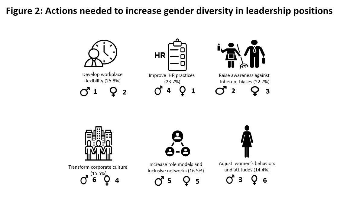 Gender diversity in leadership: How to solve the invisible problem?
