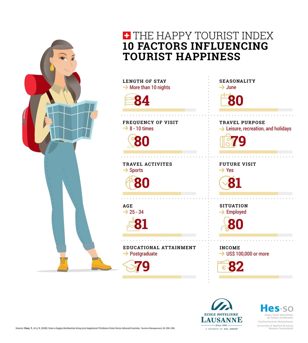 10 factors influencing tourist happiness - EHL Insights | Hospitality news