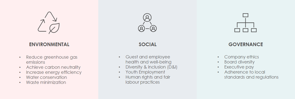 Role of ESG In the Hospitality Industry & Hotel Asset Lifecycles