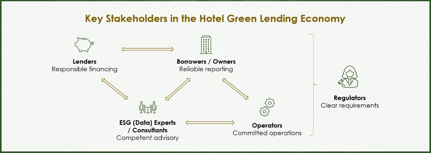 ESG in hotel real estate: Green financing and what it means