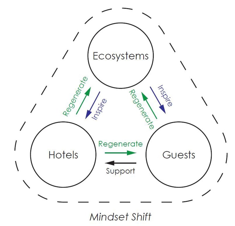 Regenerative Hospitality - a new sustainability paradigm on the rise