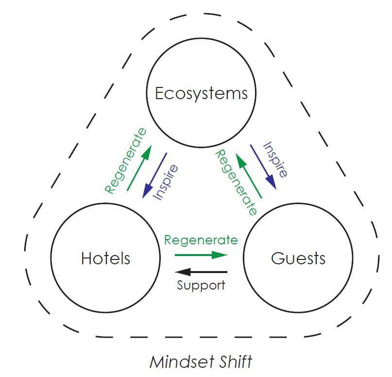 Regenerative Hospitality - a new sustainability paradigm on the rise