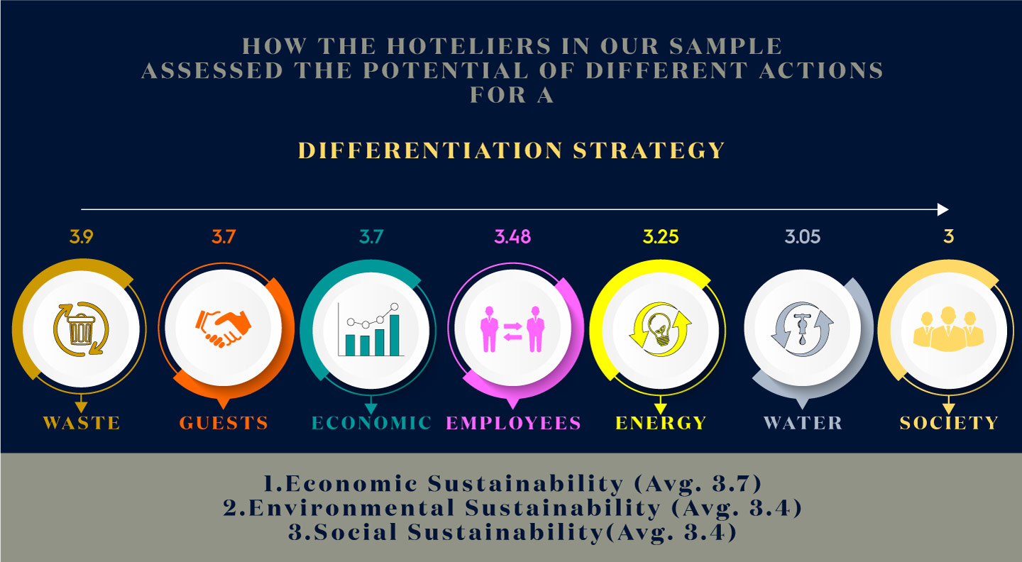 Sustainable actions in hospitality: A driver for competitive advantage