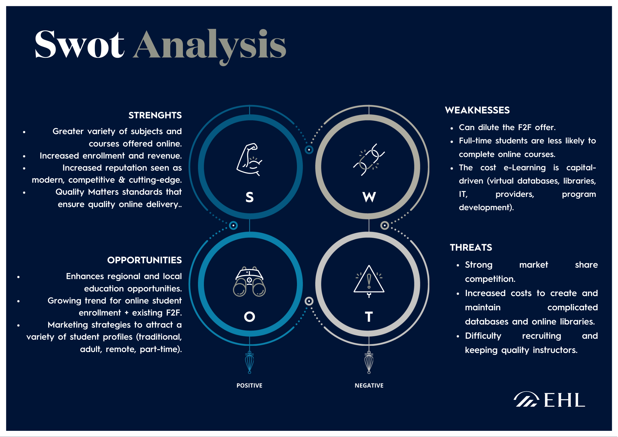 SWOT analysis: digital transformation in education