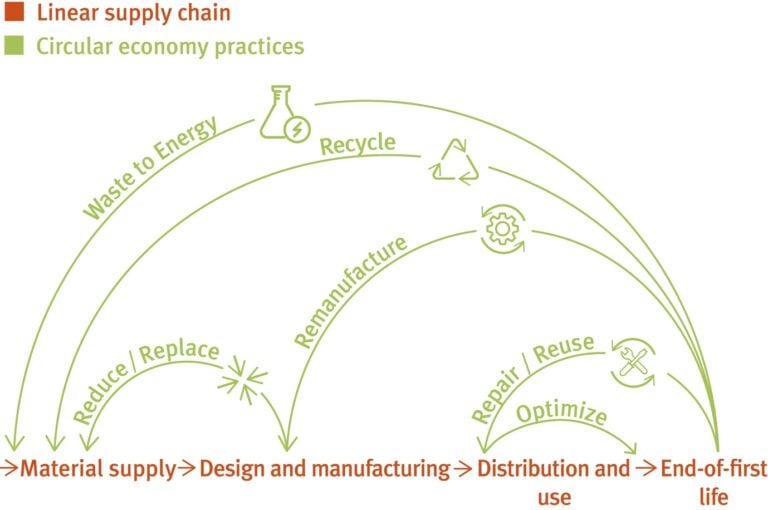 Optimizing sustainability in hospitality via supply and value chains