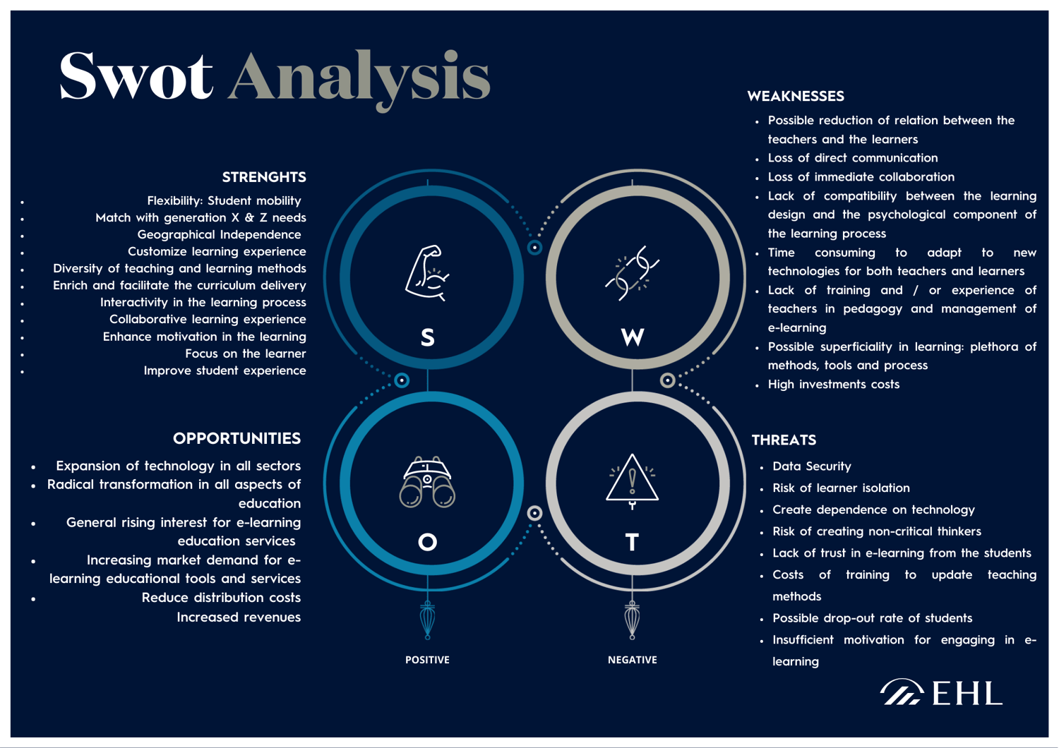 SWOT analysis: digital transformation in education