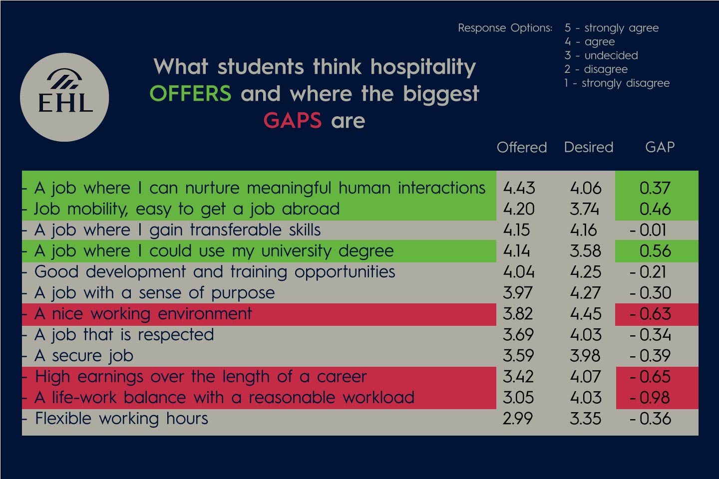 How hospitality students see their future in the industry