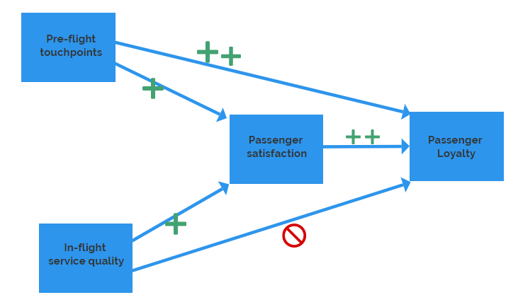 Airline Passenger Loyalty: The Importance of Pre-Flight Touchpoints