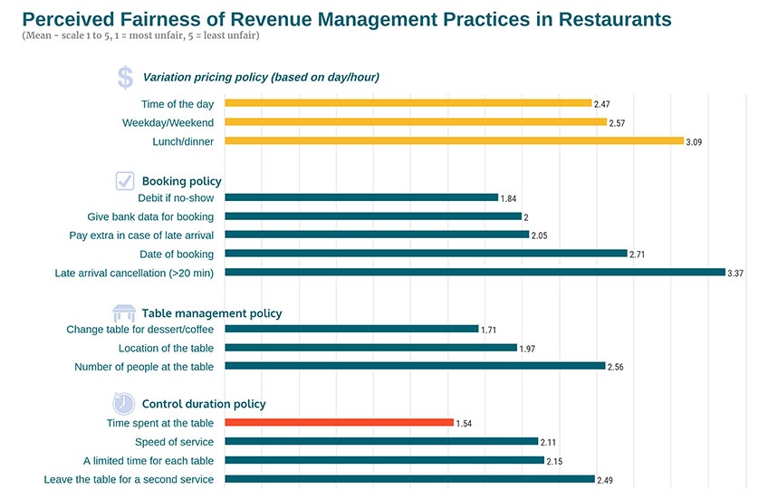 Restaurant Revenue Management Practices - EHL Insights news