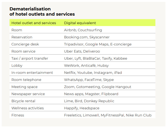 The impacts of dematerialization for the Hospitality Industry