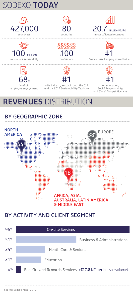 Sodexo: How Employee Engagement is Transforming the Catering Giant